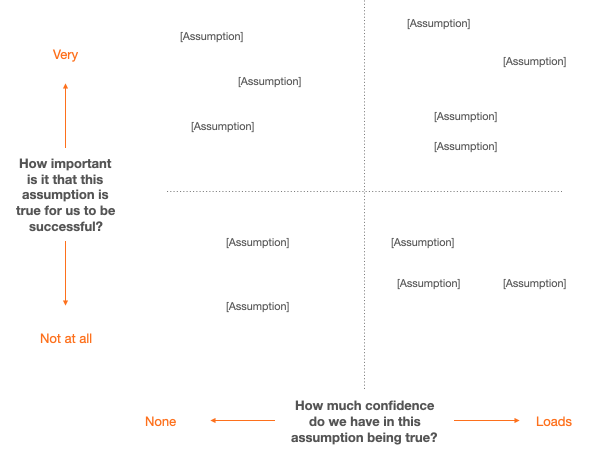 Use this simple method to identify your riskiest assumptions – James ...